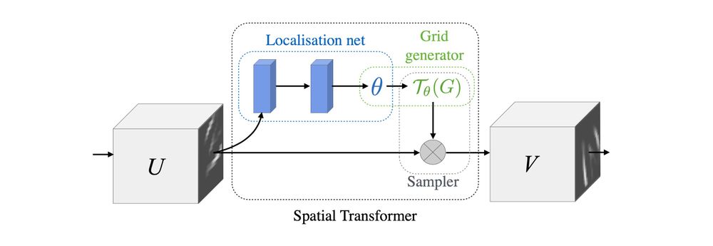 Spatial Transformer Networks
