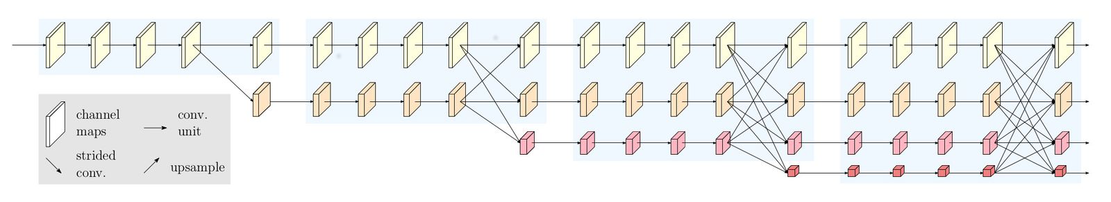 高分辨网络HRNet