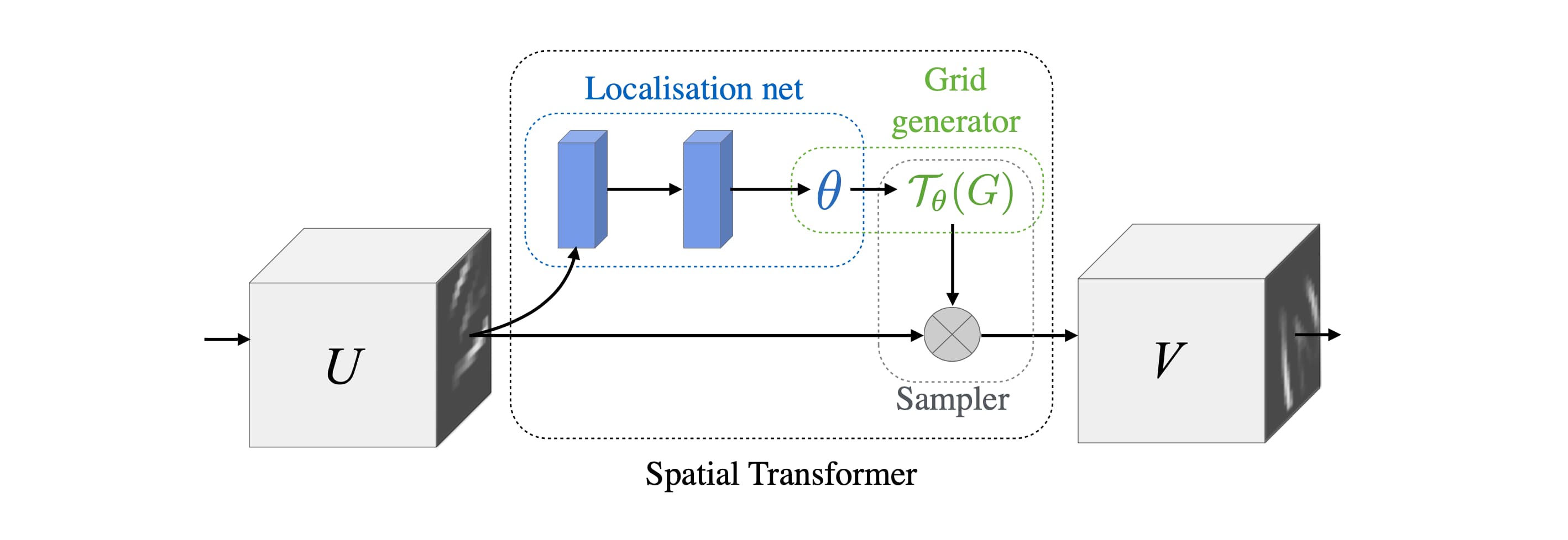 Spatial Transformer Networks