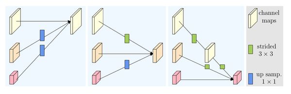 高分辨网络HRNet
